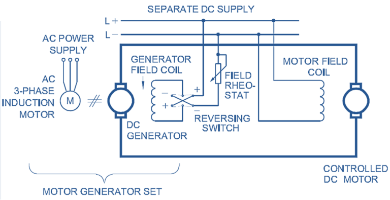 What is Ward Leonard Method of Speed Control? Working Principle ...