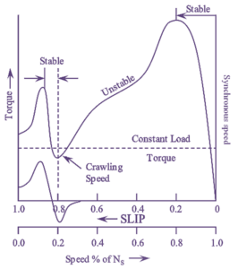 Crawling and Cogging in Induction Motor - Electrical and Electronics Blog