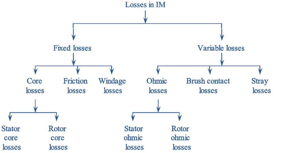 Losses and Efficiency of Induction Motor - Electrical and Electronics Blog