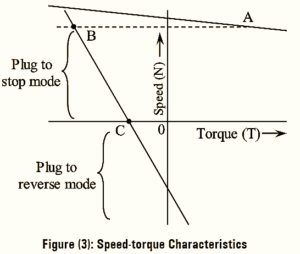 What is Plugging Braking? Connection Diagram & Working - Electrical and ...
