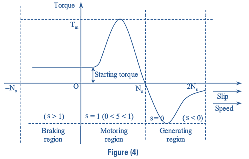 What is Induction Generator? Working, Diagram, Characteristics ...
