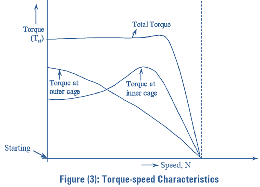 What is Double Cage Induction Motor? Working, Construction, Diagram ...