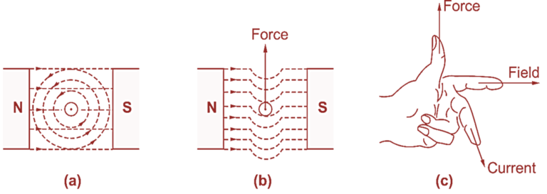 Force on a Current Carrying Conductor in Magnetic Field - Electrical ...