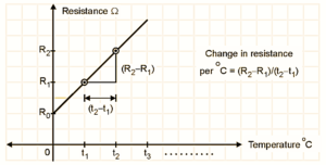 Temperature Coefficient of Resistance - Definition, Formula, Derivation ...