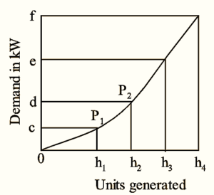 What is Load Duration Curve? Definition, Meaning & Graph - Electrical ...