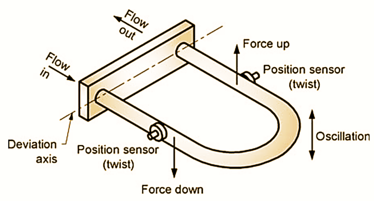 What is Coriolis Flow Meter? Working Principle, Diagram, Construction ...