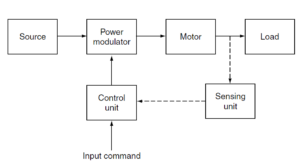 Electrical Drive - Definition, Block Diagram, Types, Advantages ...