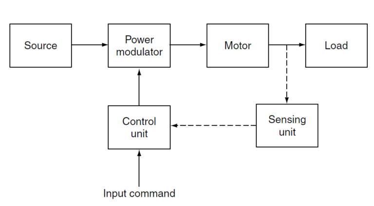 Electrical Drive - Definition, Block Diagram, Types, Advantages ...