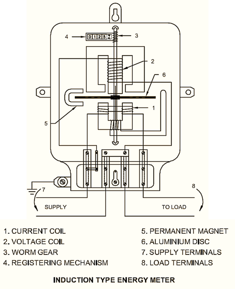 What is an Energy Meter? Working, Diagram, Construction, Advantages ...