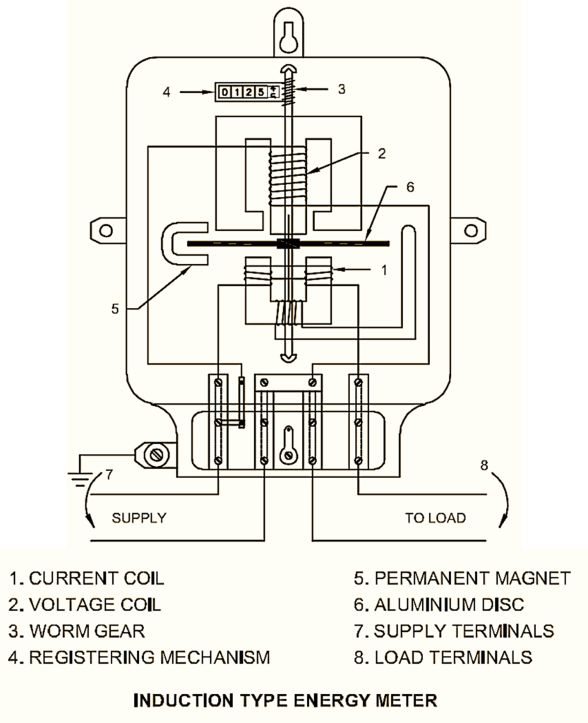 What is an Energy Meter? Working, Diagram, Construction, Advantages ...