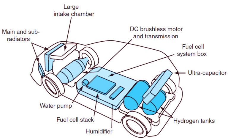 Fuel Cell Electric Vehicle - Definition, Components, Working, Diagram ...