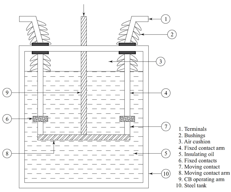 What is Oil Circuit Breaker? Definition, Construction, Working, Diagram ...