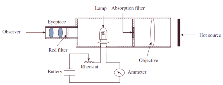What is Optical Pyrometer? Working Principle, Diagram, Types ...