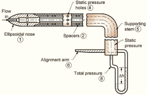 What is Pitot Tube? Working Principle, Diagram, Construction, Advantages & Applications ...
