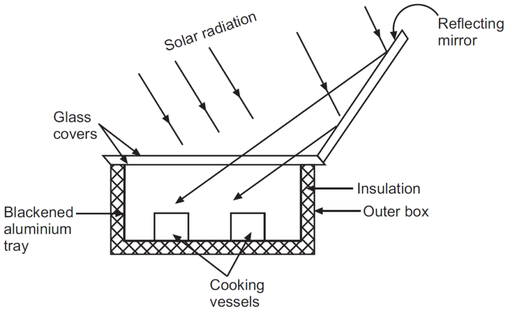 What is Solar Cooker? Definition, Components, Working, Diagram, Types ...