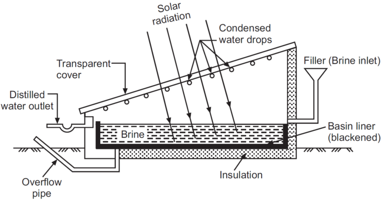 What is Solar Distillation? Definition, Components, Working, Diagram ...