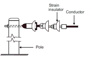 What is Strain Insulator? Construction, Working, Types, Advantages ...