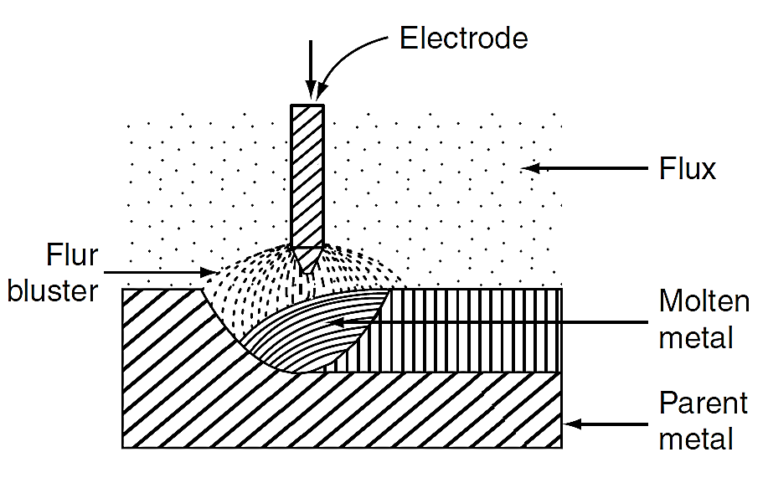 What is Submerged Arc Welding (SAW)? Definition, Process, Types ...