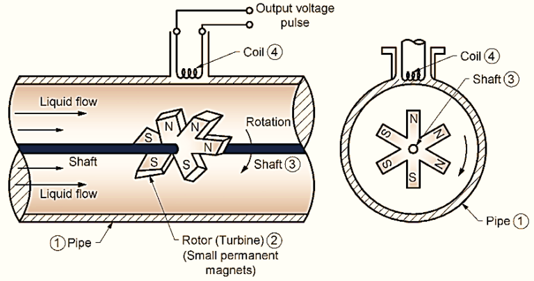 What is Turbine Flow Meter? Working Principle, Diagram, Construction, Advantages & Applications ...