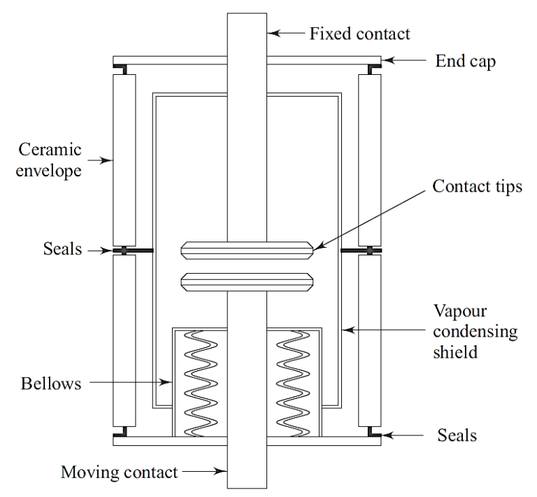 Vacuum Circuit Breaker - Definition, Construction, Working, Diagram ...