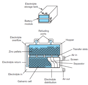 What is Zinc Air Battery? Construction, Working, Diagram, Advantages ...