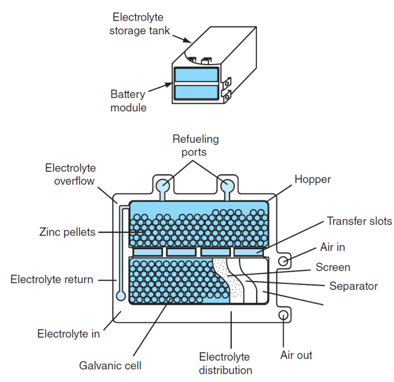 What is Zinc Air Battery? Construction, Working, Diagram, Advantages, Disadvantages ...