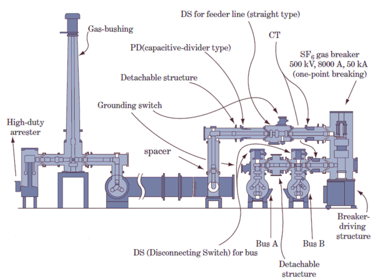 Gas Insulated Substation (GIS) - Definition, Construction, Working, Diagram, Types, Advantages ...