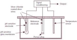 What is pH Meter? Definition, Construction, Working, Types, Advantages ...