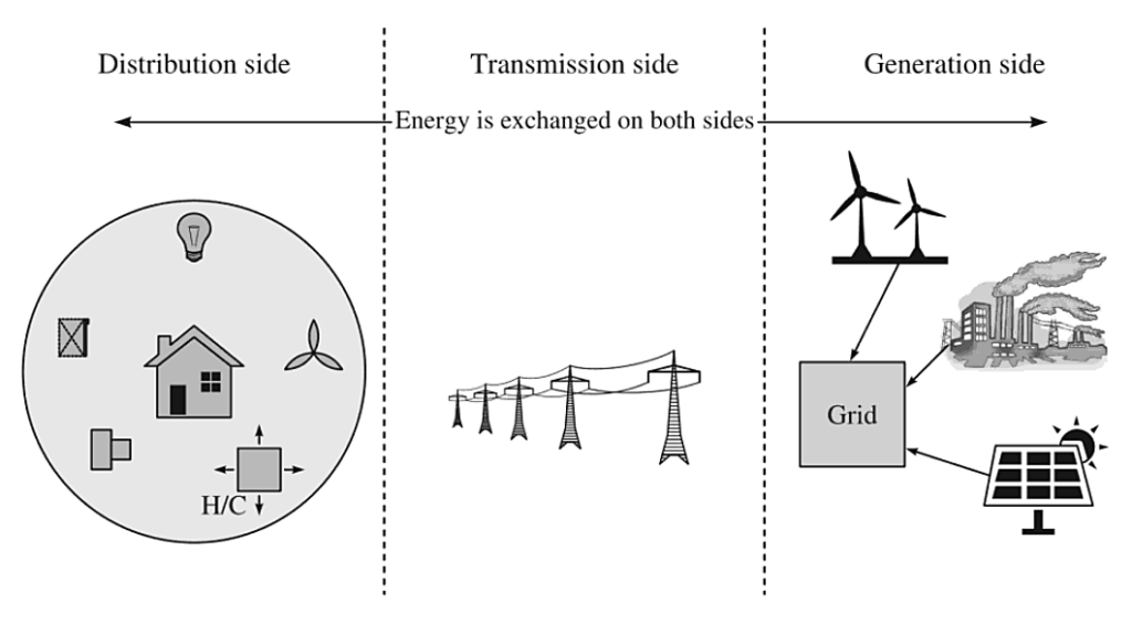 Smart Grid - Definition, Need, Diagram, Advantages, Disadvantages ...