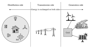 Smart Grid - Definition, Need, Diagram, Advantages, Disadvantages ...