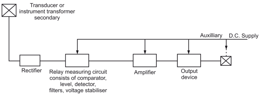 What is Static Relay? Definition, Components, Working, Block Diagram ...
