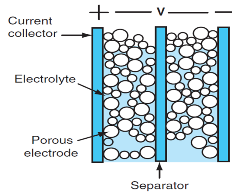 What is Supercapacitor? Definition, Construction, Working, Diagram, Types, Advantages ...