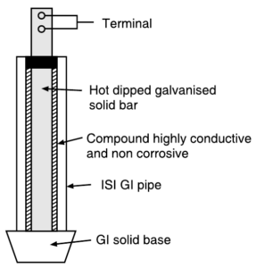 What is Plate Earthing? Definition, Parts, Diagram, Types, Procedure ...