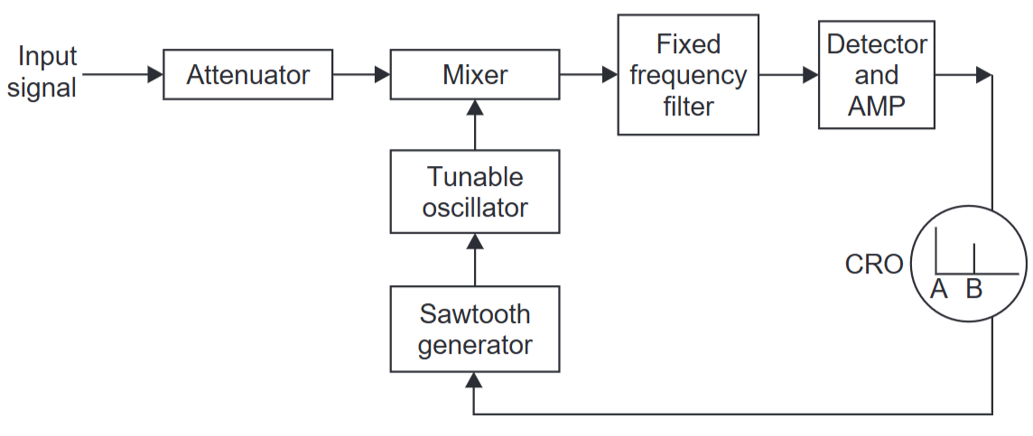 Spectrum Analyzer - Definition, Block Diagram, Types, Advantages ...